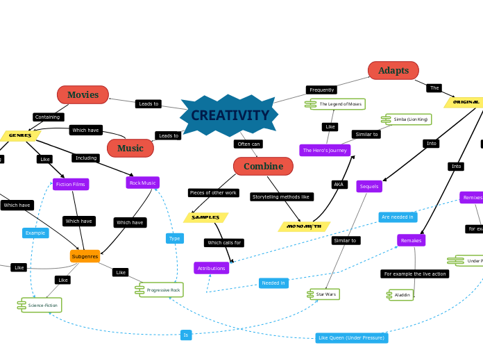 CREATIVITY - Mind Map